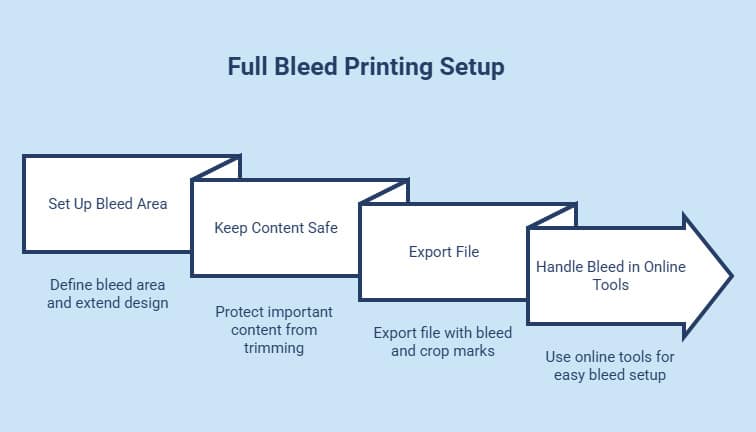 What Is Full Bleed Printing and How to Achieve It?